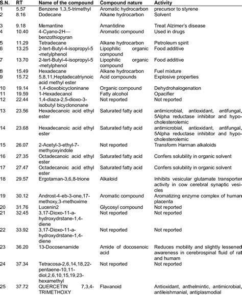 Activity Of Compounds Identified In Macrococcus Equipercicus Extract Download Scientific Diagram