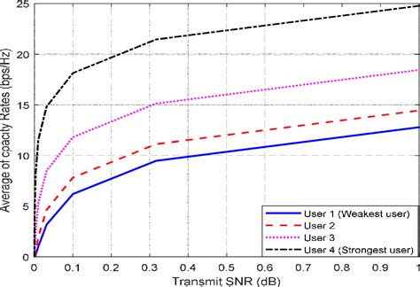 Figure 13 From Modeling Of Noma Mimo Based Power Domain For 5g Network