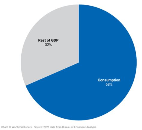 Chapter 13 Macro Flashcards Quizlet