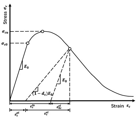 Buildings Free Full Text Nonlinear Stochastic Seismic Response Analysis Of Three Dimensional