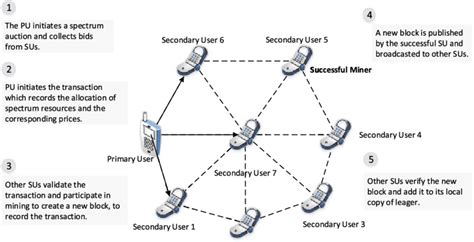 9 Procedures In A Blockchain Secured Spectrum Auction Download Scientific Diagram