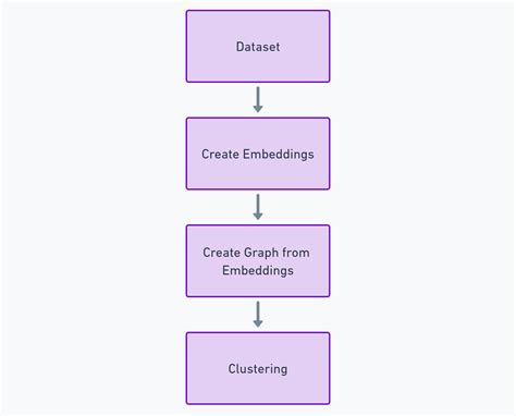 how to test graph quality to improve graph machine learning performance towards data science