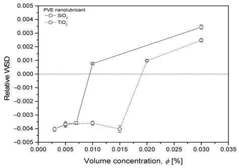 thermal and tribological properties enhancement of pve lubricant
