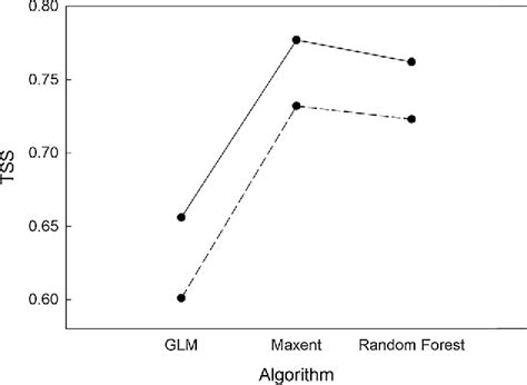 Figure 2 From Erformance Metrics And Variance Partitioning Reveal