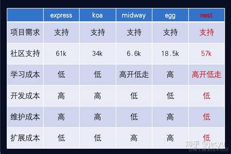 Nestjs和eggjs哪个好？ 知乎