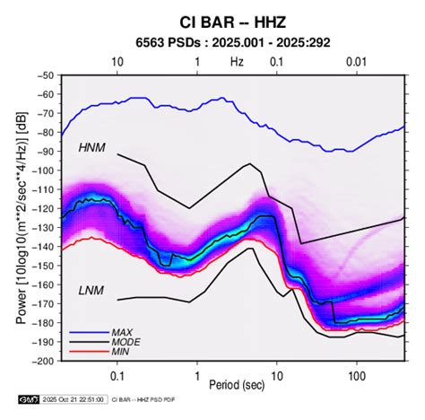 CI BAR PSD Plots
