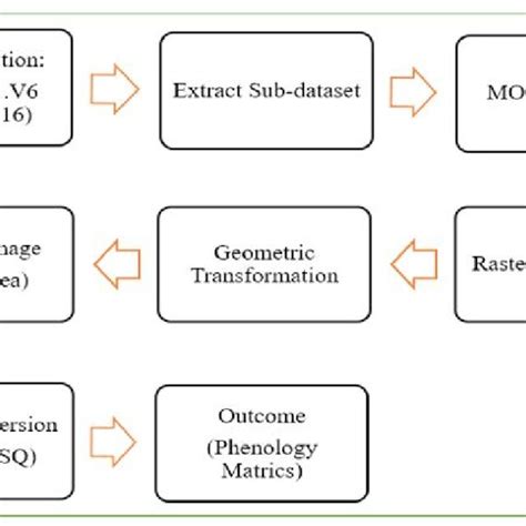data pre processing sequence download scientific diagram
