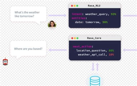 rasa nlu and core allows for more human like dialogue trained using