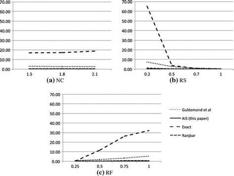 influence of project parameters on average cpu time download
