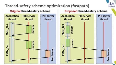 ppt performance analysis and optimization of pmix based hpc software