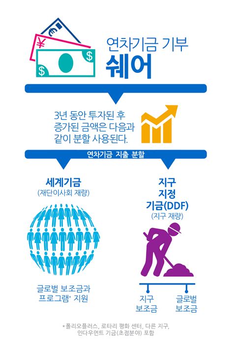 기부금 종류 국제로타리 한국재단