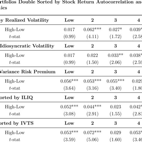 Expected Stock And Option Returns Under The Trending O U Process This Download Scientific