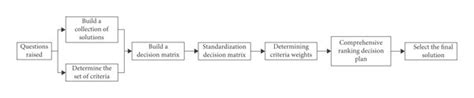 Multicriteria decision-making process. | Download Scientific Diagram