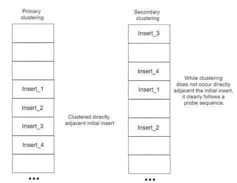 Hash Table Data Structure Abhinav Pradeeps Blog