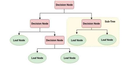 A Sketch Of Decision Tree Download Scientific Diagram A Sketch Of Decision Tree Download Scientific Diagram