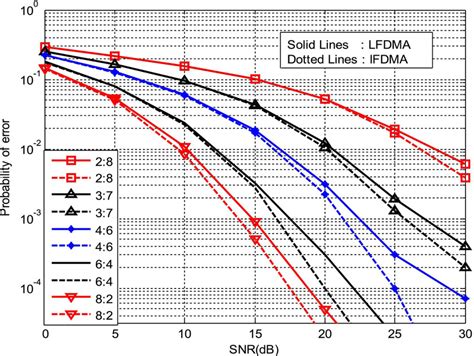 Ber Versus Snr Comparison Of Localized And Interleaved Dct Sc‐fdma Noma Download Scientific
