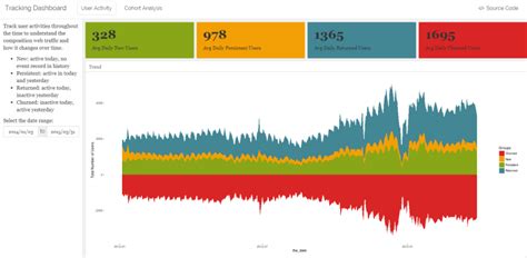 Interactive Dashboard For Customer Funnel Analysis Using R