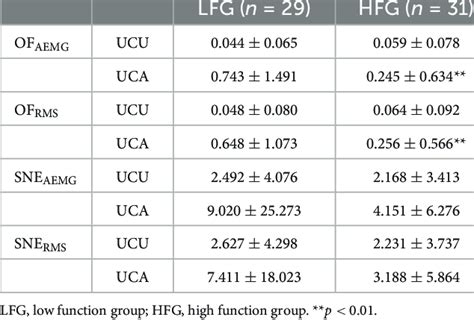 Surface Electromyography Parameters Of Patients With Stroke Between Two Download Scientific