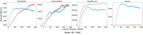 [atari] offline dqn and behavior cloning bc we compare bc and dqn