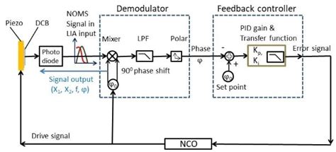 Figure S8 A Dual Phase Demodulator A Controller And An Nco Are Three