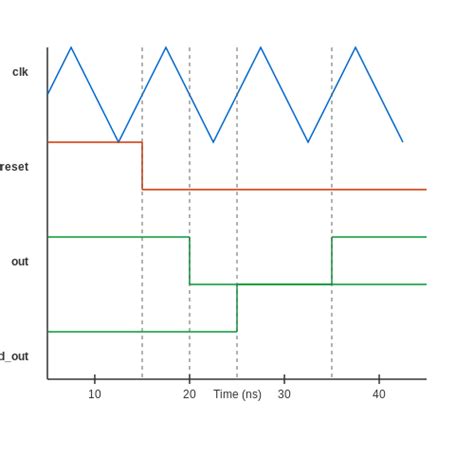 Applied Verilog Hdl Tutorials On Electronics Next Electronics