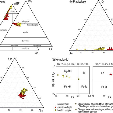 7 Plots Demonstrating The Component Composition Of A Clinopyroxene Download Scientific
