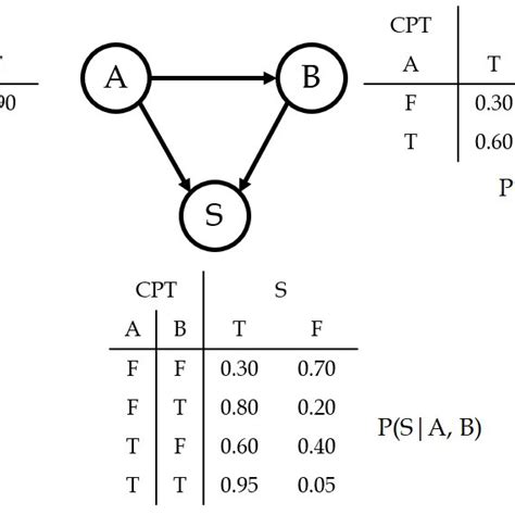 Example Of A Simple Bayesian Network A The Text Contains The Word