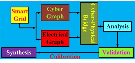 Cyber Threat Validation By Implementing A Proper Algorithm Download