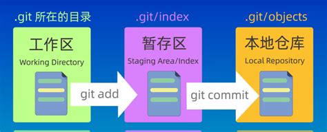 git版本控制系统详解 csdn博客