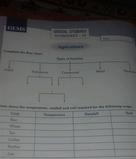 Complete The Flow Chart Types Of Farming Studyx