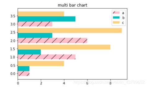 用python的matplotlib库画多序列条形图和堆叠条形图使用matplotlib库绘制堆叠条形图或多组条形图对福建省各地市的大工业