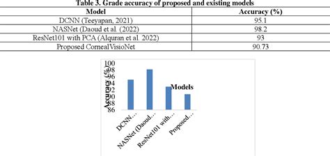 Table 3 From Advanced Detection And Classification Of Corneal Ulcer By Densenet121 Feature