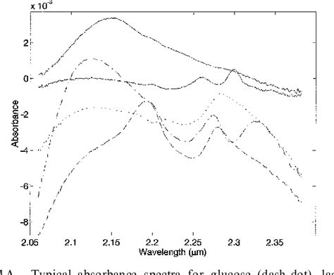 Figure 1 From Assessment Of Partial Least Squares Calibration And Wavelength Selection For