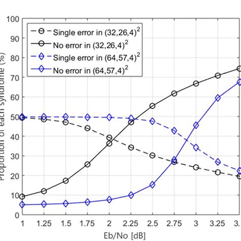 Ratio Of Input Vectors Detected As No Error Or Single Error In 32 26 Download Scientific