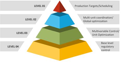Process Control Hierarchy For Ai Based Optimization Modcon Systems Ltd