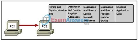Refer To The Exhibit In A Network Pc1 Sends A Message To Pc2 The Frame Received At Pc2 Is