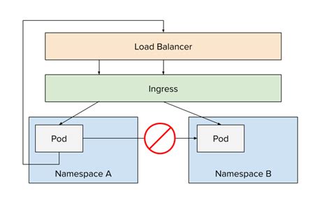 Making Kubernetes Multi Tenant Mikesir87s Blog