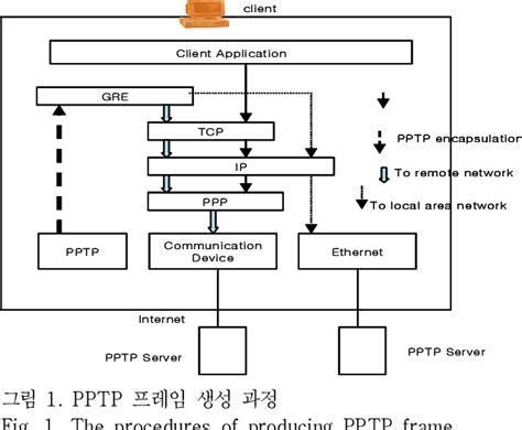 figure 1 from the implementation of voip terminal using pptp for voice