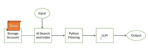 Azure Prompt Flow Why And How To Use It By Sree Potluri Medium