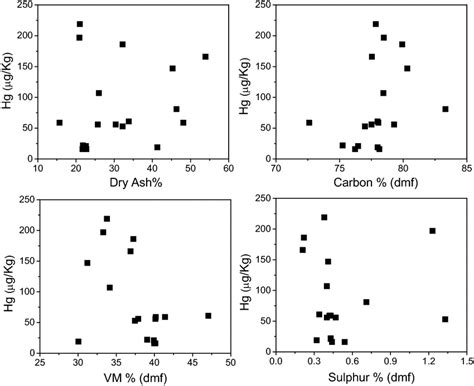 Correlation Of Mercury Content In Coal Of Eastern Coalfields Ltd