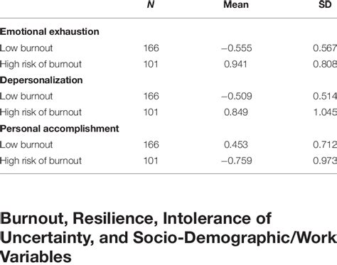 Mean Scores And Standard Deviations For Each Dimension Of The Mbi Scale