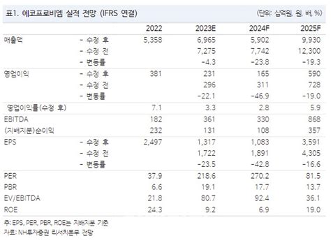 에코프로비엠 리튬 따라 춤추는 주가컨센 하향 조정 Nh