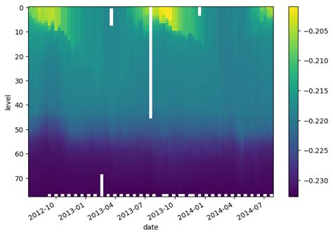 Xarray Fundamentals — Earth And Environmental Data Science