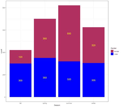 Create Bar Chart In R Stack Overflow