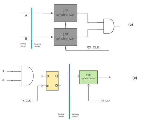 10 Design Issues To Avoid During Clock Domain Crossing Edn