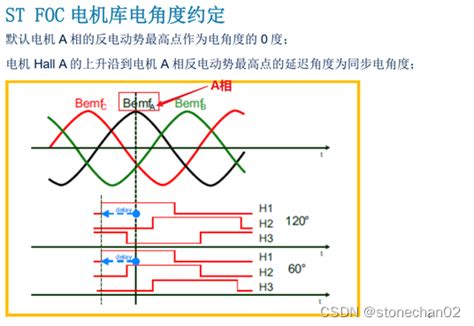 st电机库v5 4 4源代码分析 4 电角度和力矩方向分析（hall传感器） st库力矩控制 csdn博客