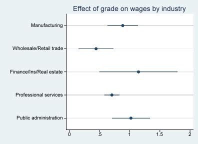 Coefplot Plotting Regression Coefficients And Other Estimates In Stata