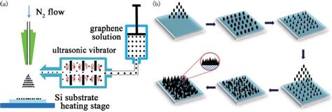 Schematic Diagrams For The Setup Of Ultrasonic Atomization Spray System Download Scientific