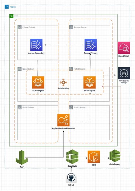 Build Aws Ecs Full Stack With Aws Codepipeline Using Terraform Hamzeh