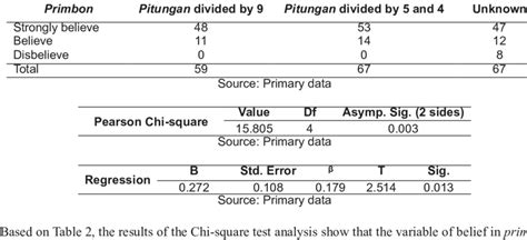 Analysis Results Of Chi Square And Linear Regression About The Variable
